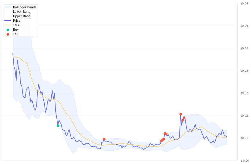 Smoking Chicken Fish Полосы Боллинджера