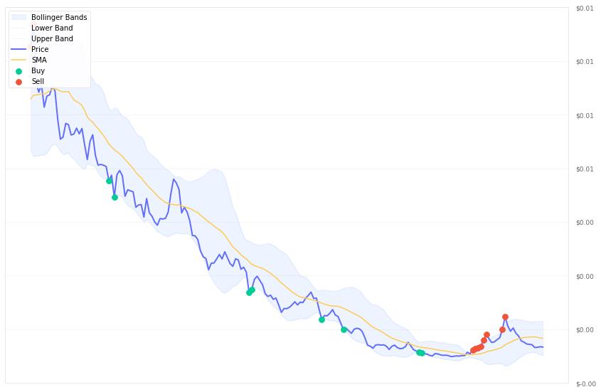 Smoking Chicken Fish Bollinger Bands