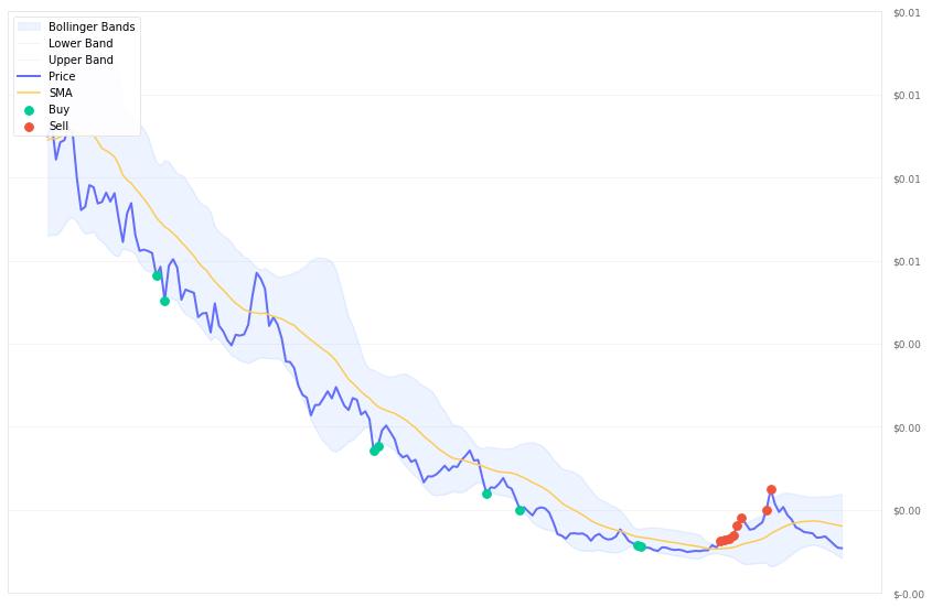 Smoking Chicken Fish Bollinger Bands
