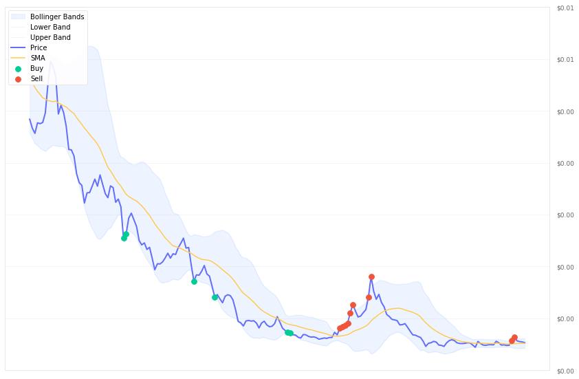 Smoking Chicken Fish Bollinger Bands