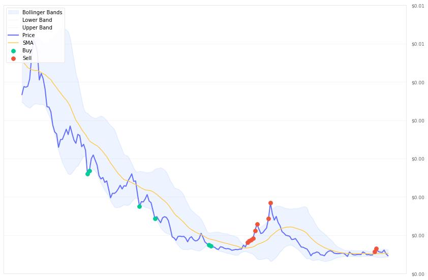 Smoking Chicken Fish Bollinger Bands