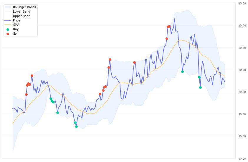 smolecoin Полосы Боллинджера