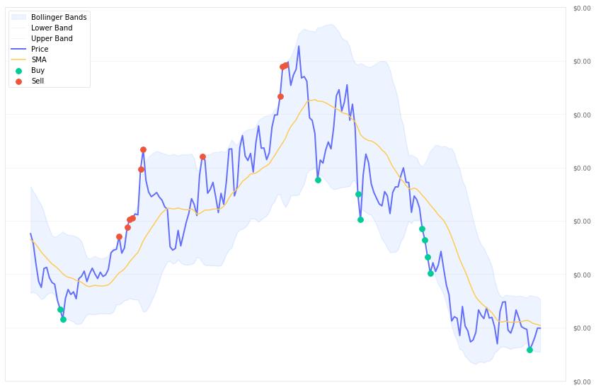 smolecoin Полосы Боллинджера
