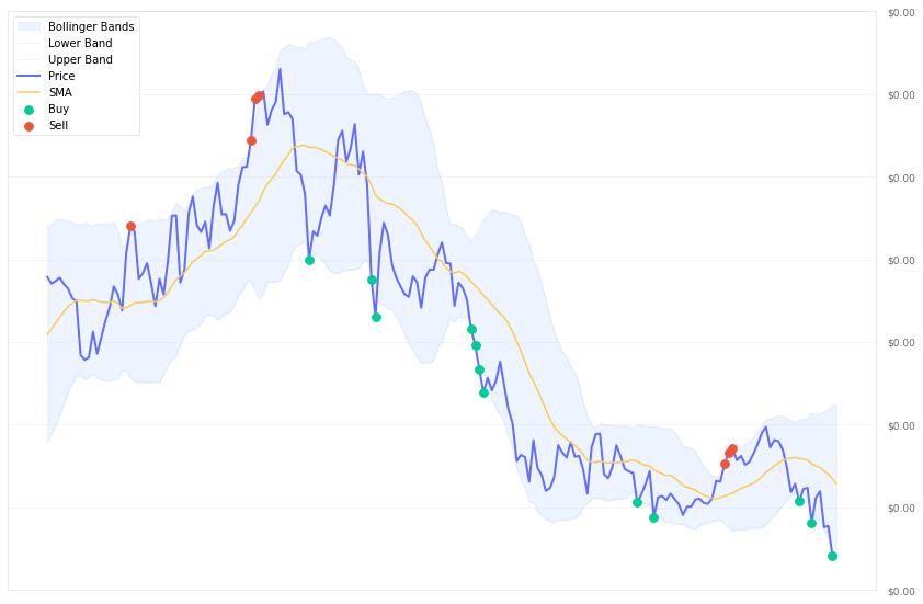 smolecoin Полосы Боллинджера