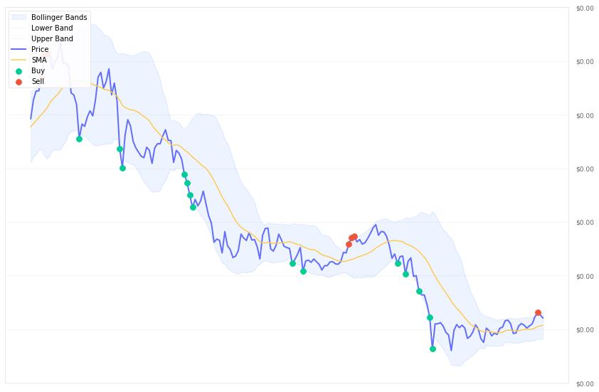 smolecoin Полосы Боллинджера