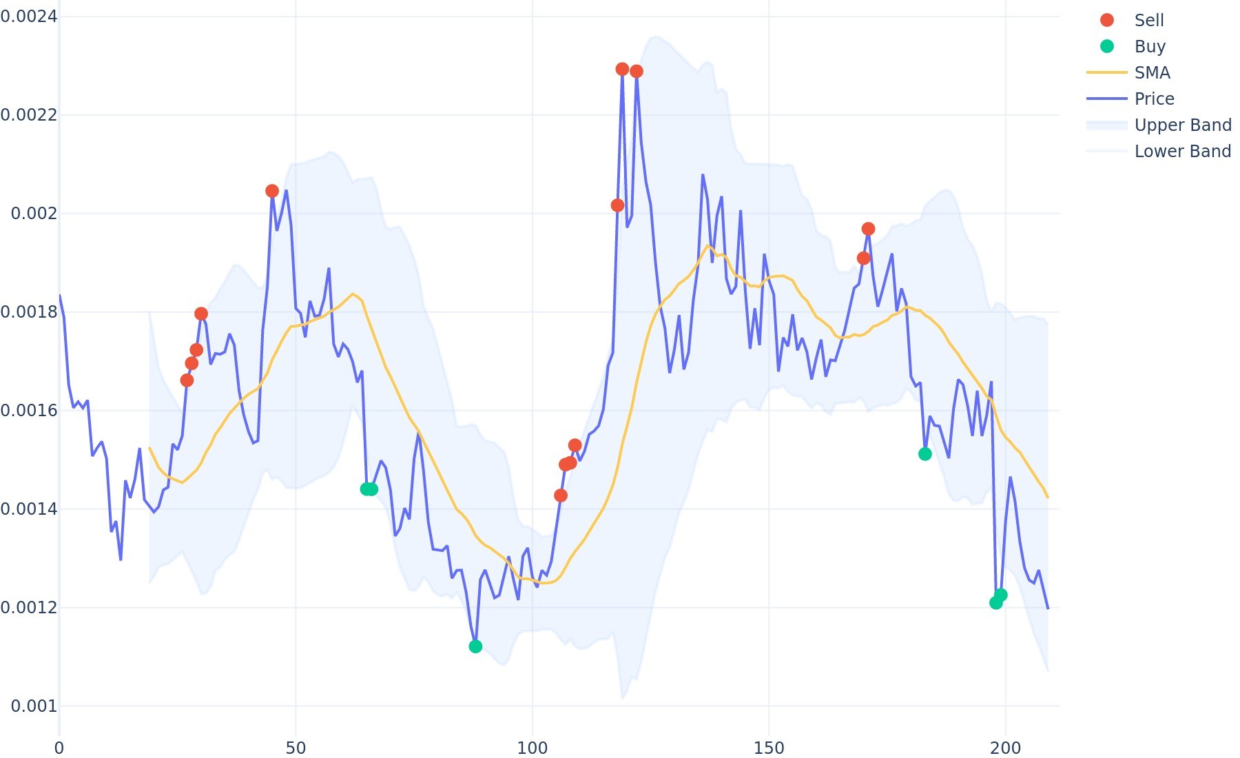 Smooth Love Potion Bollinger Bands