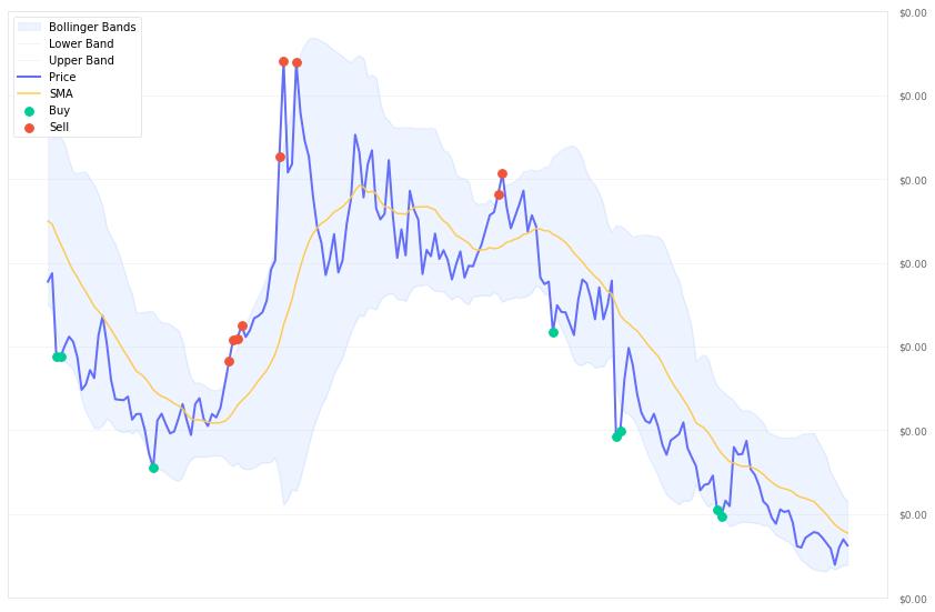 Smooth Love Potion Bollinger Bands