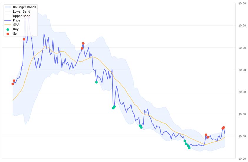 Smooth Love Potion Bollinger Bands