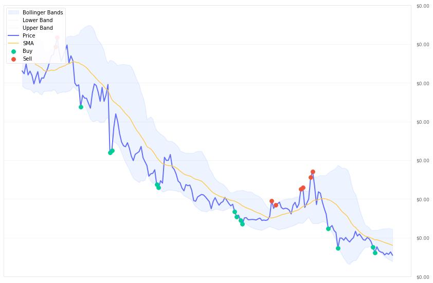 Smooth Love Potion Bollinger Bands