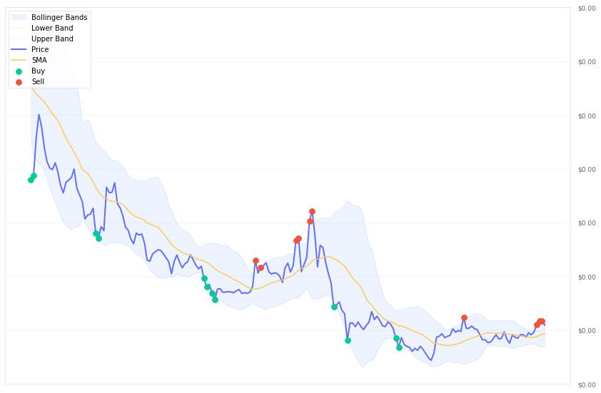 Smooth Love Potion Bollinger Bands