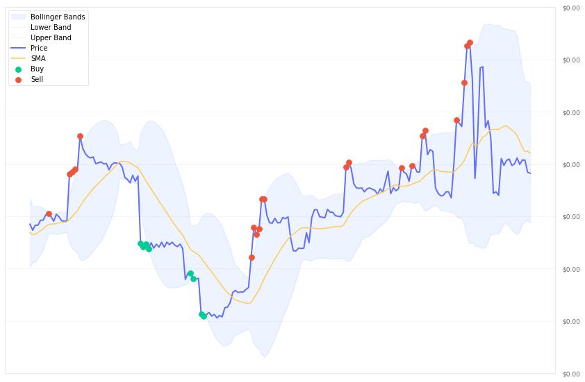 Smoothy Bollinger Bands