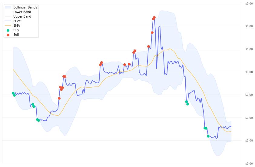 Smoothy Bollinger Bands