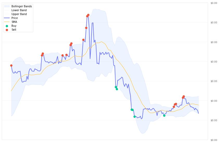 Smoothy Bollinger Bands