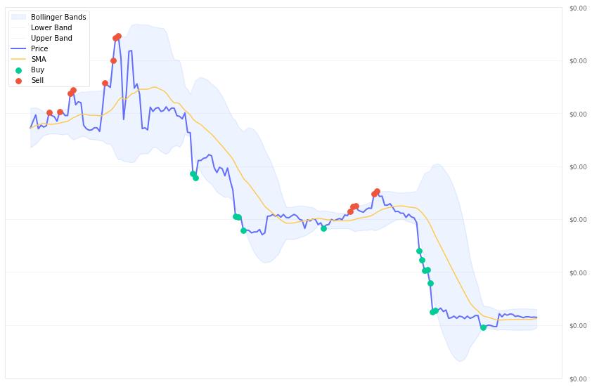 Smoothy Bollinger Bands