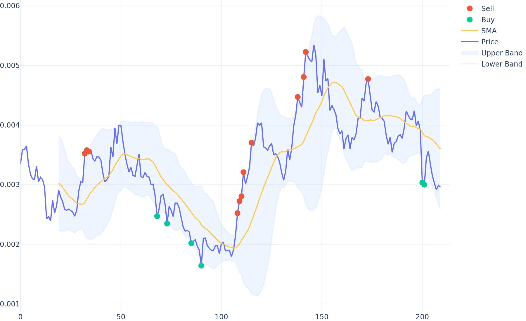 Snek Bollinger Bands