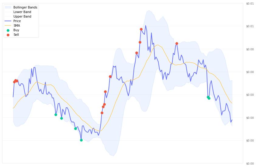 Snek Bollinger Bands