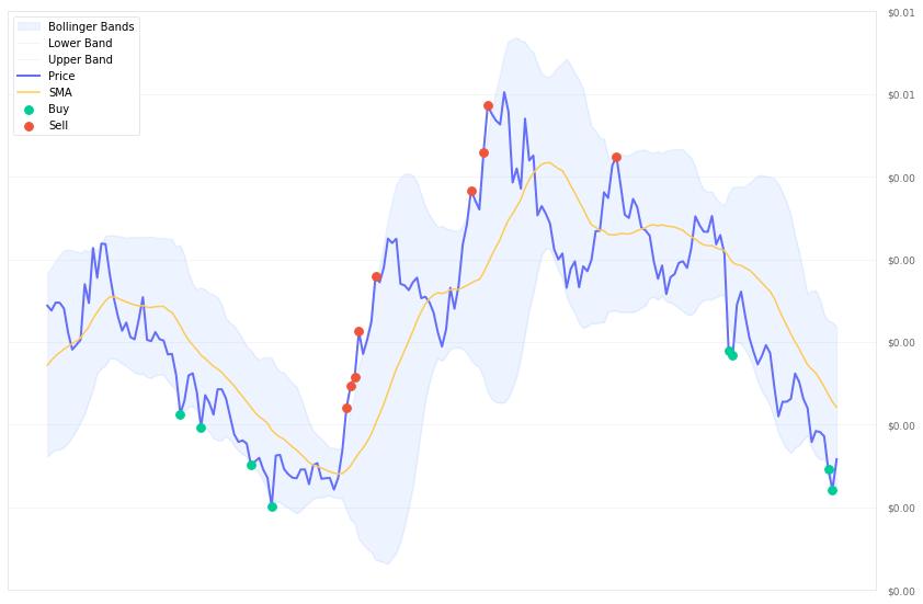 Snek Bollinger Bands