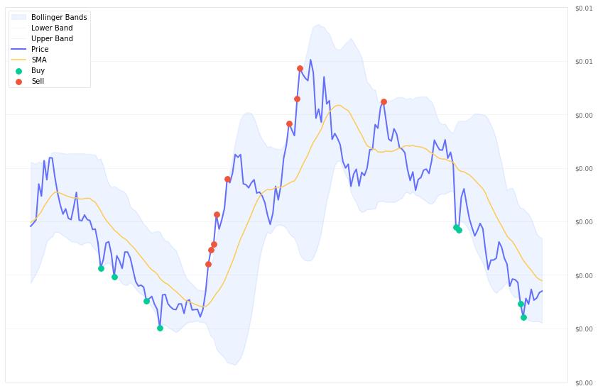 Snek Полосы Боллинджера