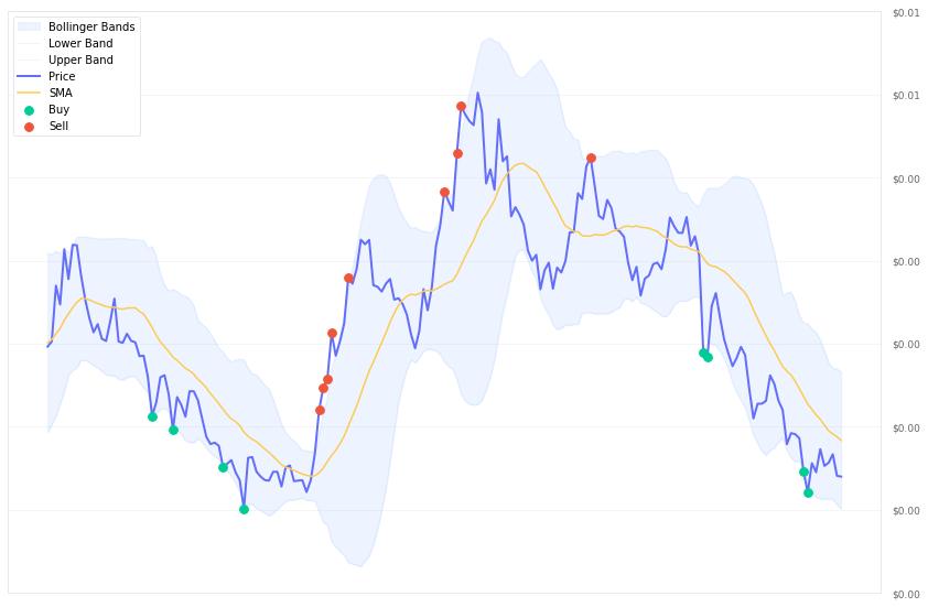 Snek Bollinger Bands