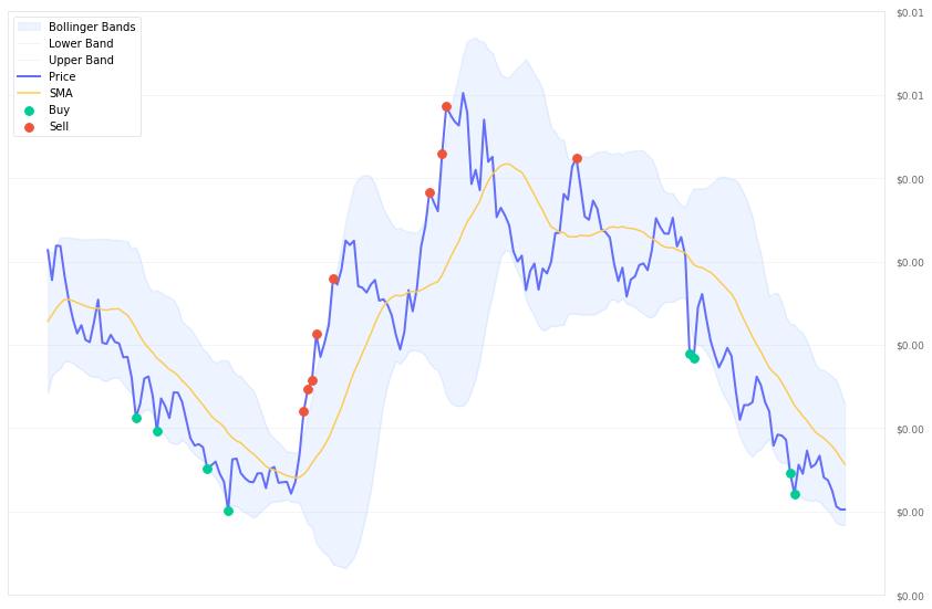 Snek Bollinger Bands