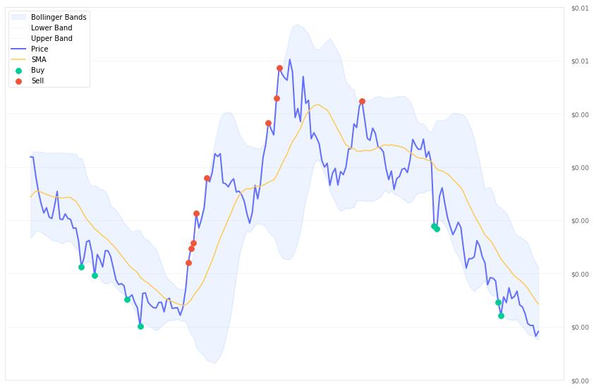 Snek Полосы Боллинджера