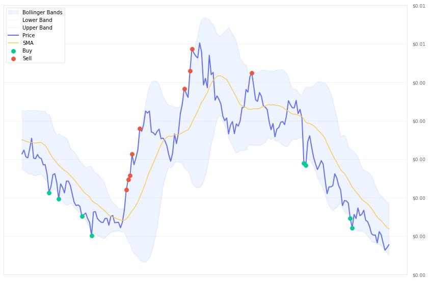 Snek Bollinger Bands