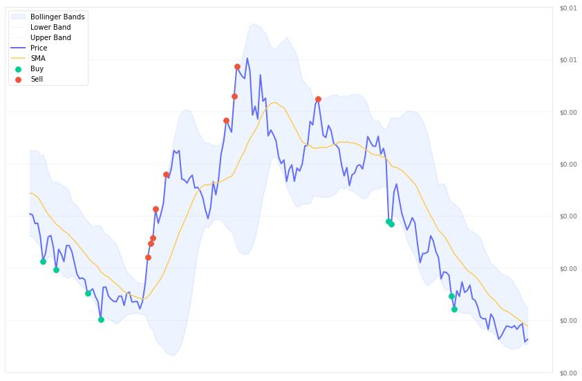 Snek Полосы Боллинджера