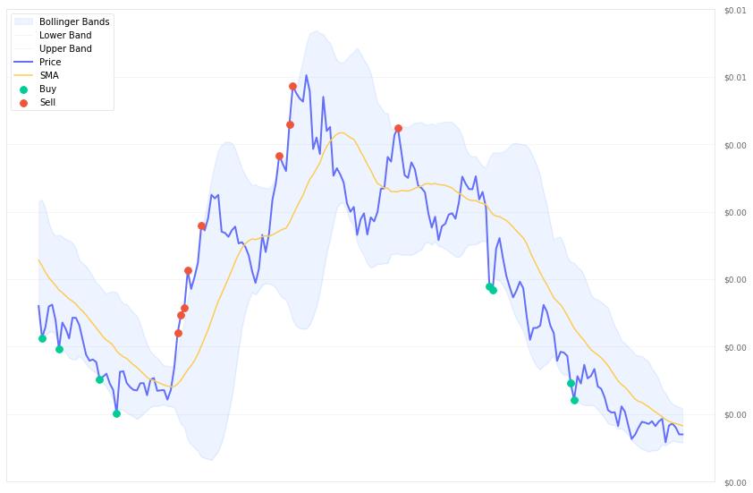 Snek Bollinger Bands