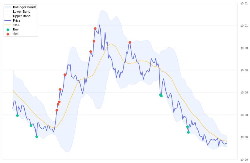 Snek Полосы Боллинджера