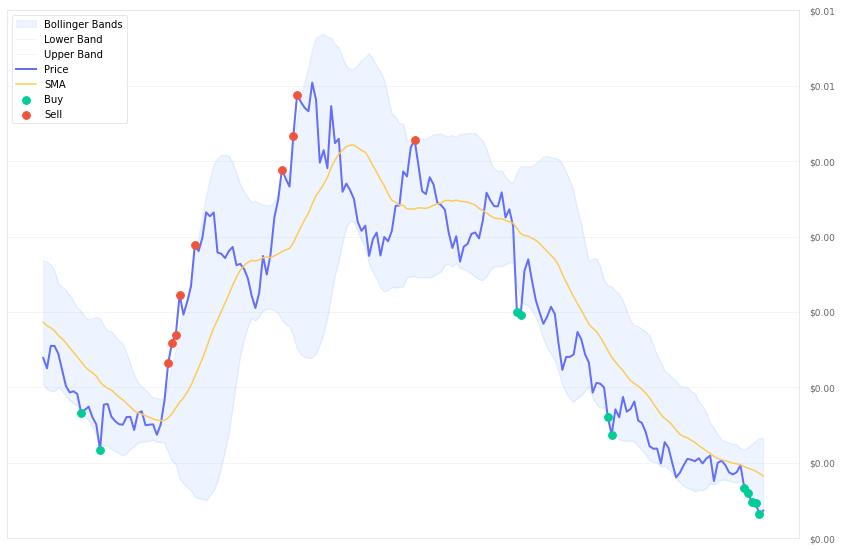 Snek Bollinger Bands