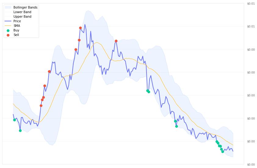 Snek Полосы Боллинджера
