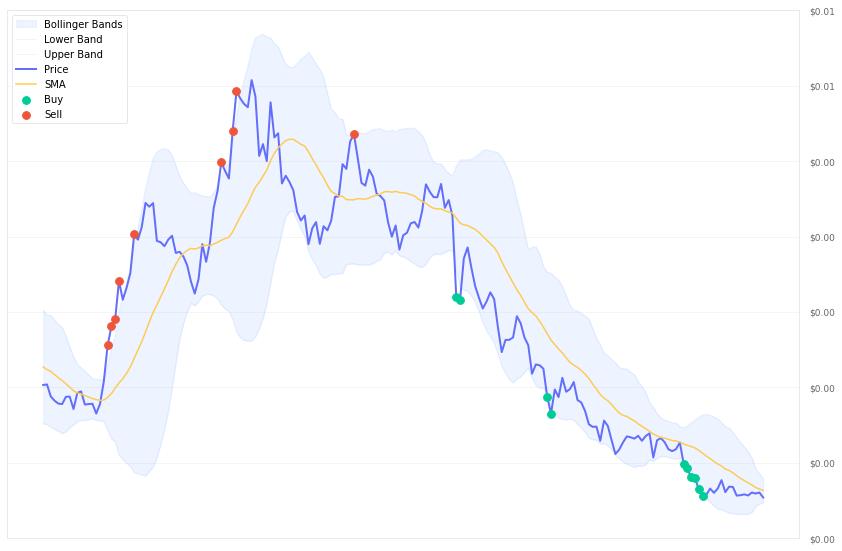 Snek Полосы Боллинджера