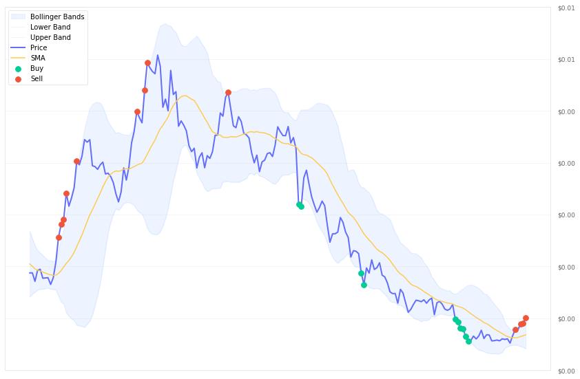 Snek Полосы Боллинджера