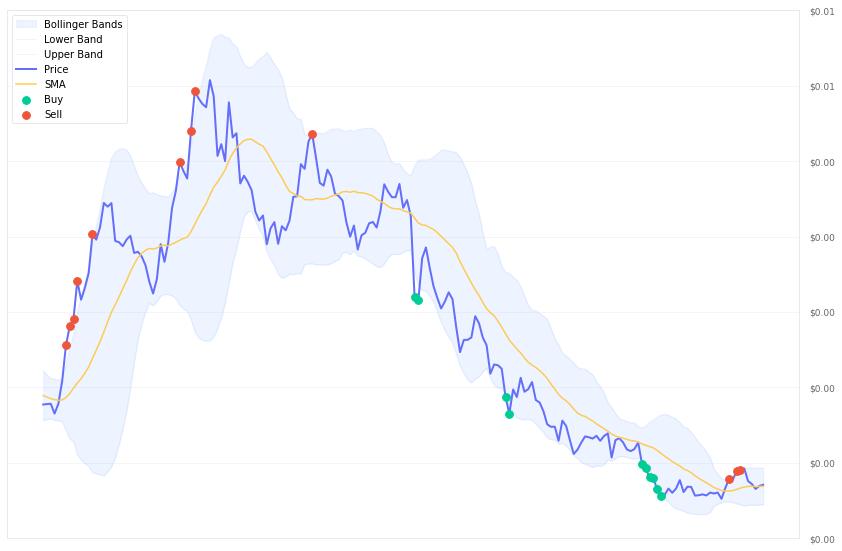 Snek Полосы Боллинджера