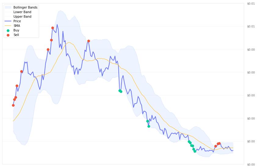 Snek Полосы Боллинджера