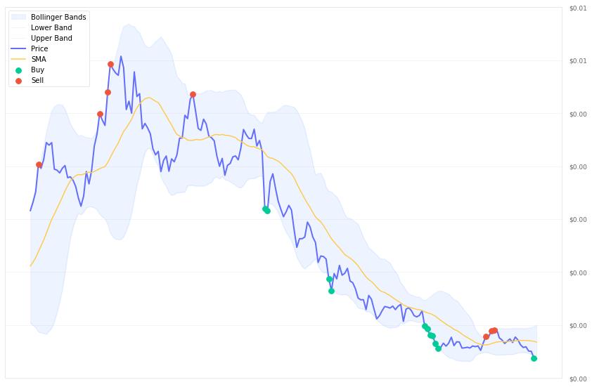 Snek Полосы Боллинджера