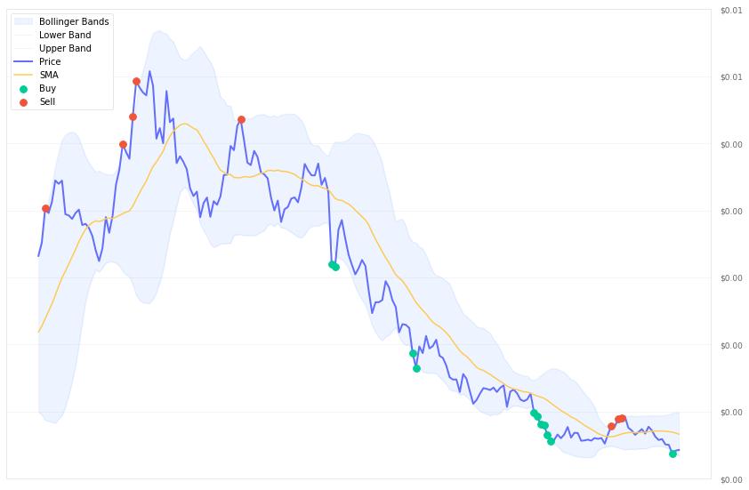 Snek Полосы Боллинджера