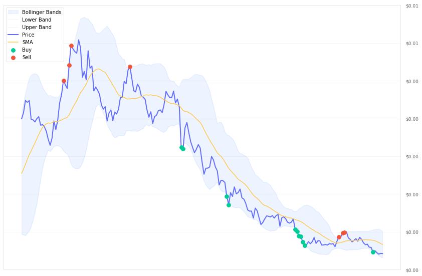 Snek Полосы Боллинджера