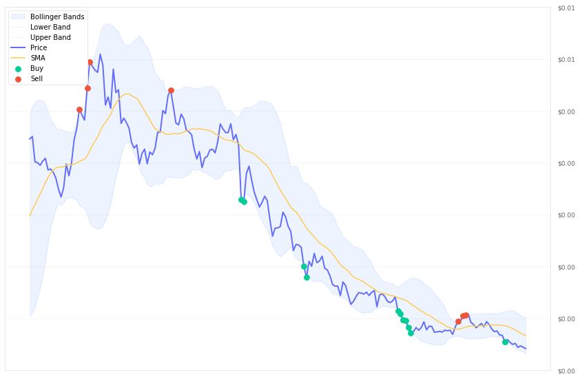 Snek Bollinger Bands