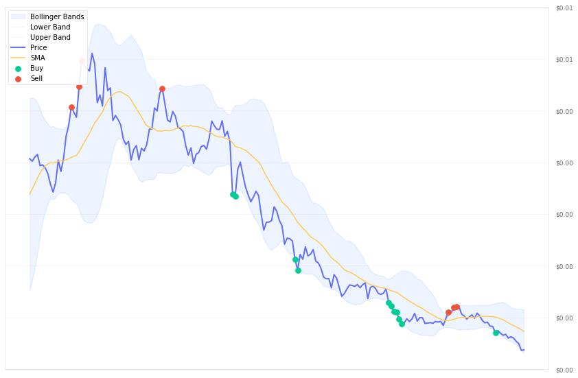 Snek Полосы Боллинджера