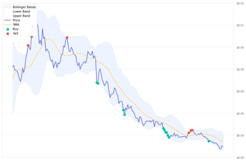Snek Полосы Боллинджера