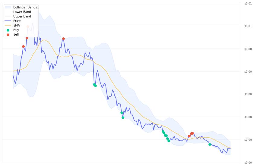 Snek Полосы Боллинджера