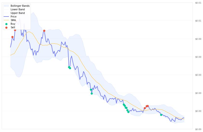 Snek Полосы Боллинджера