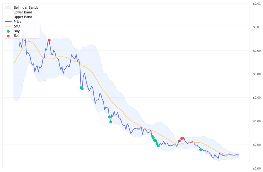 Snek Bollinger Bands