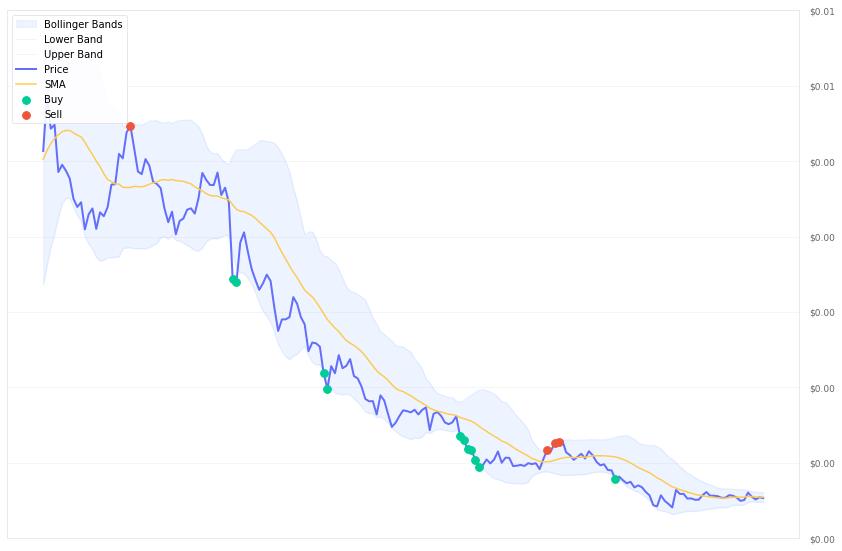 Snek Полосы Боллинджера
