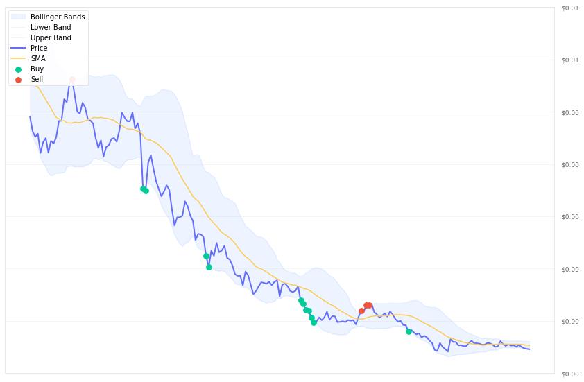 Snek Bollinger Bands
