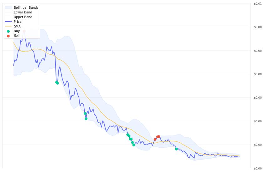 Snek Bollinger Bands