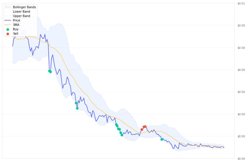 Snek Полосы Боллинджера