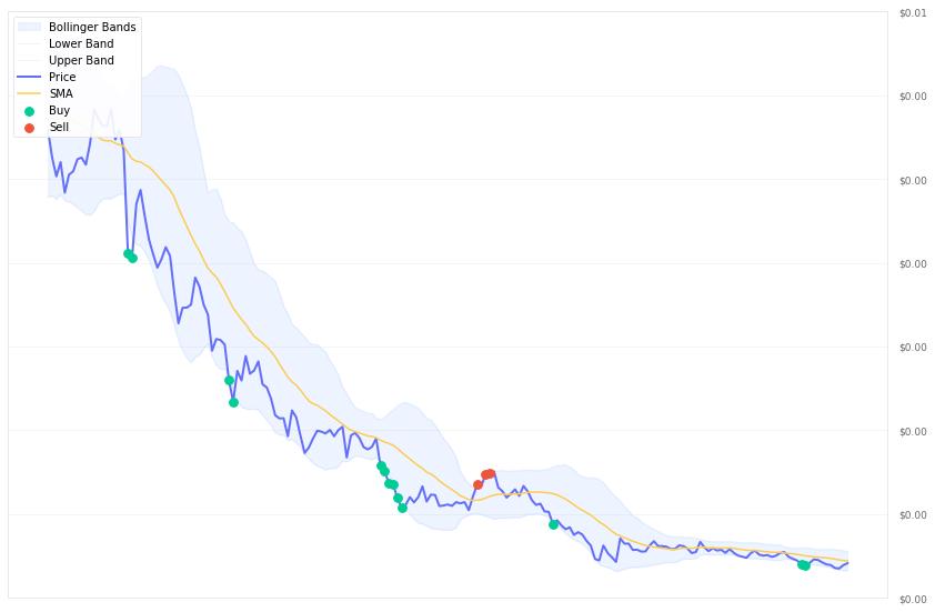 Snek Полосы Боллинджера