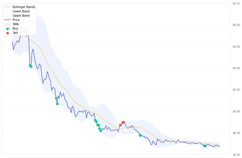 Snek Полосы Боллинджера